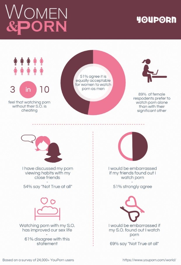 Youporn Survey Reveals Why Women Watch Porn And The Genres They Like Most